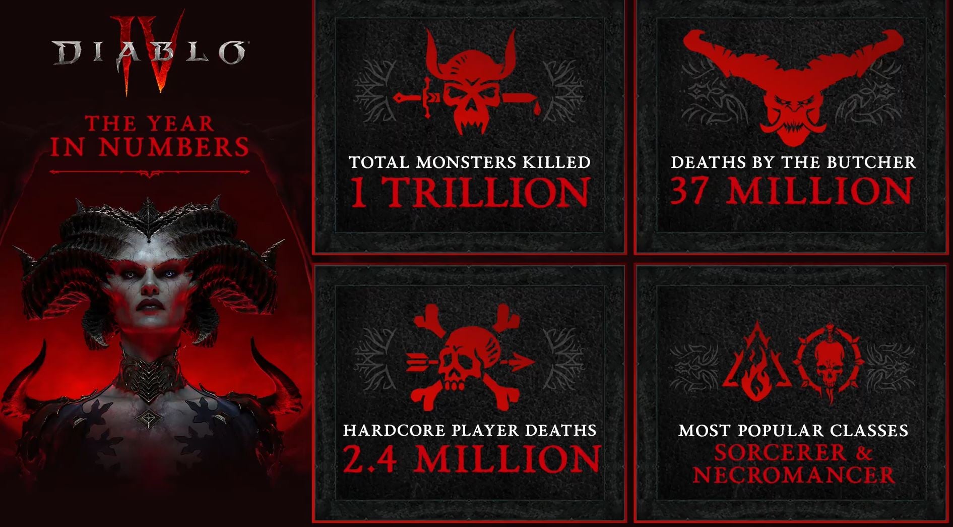 Diablo 4 2023 Stats: Deaths, Most Popular Classes and More - Icy Veins