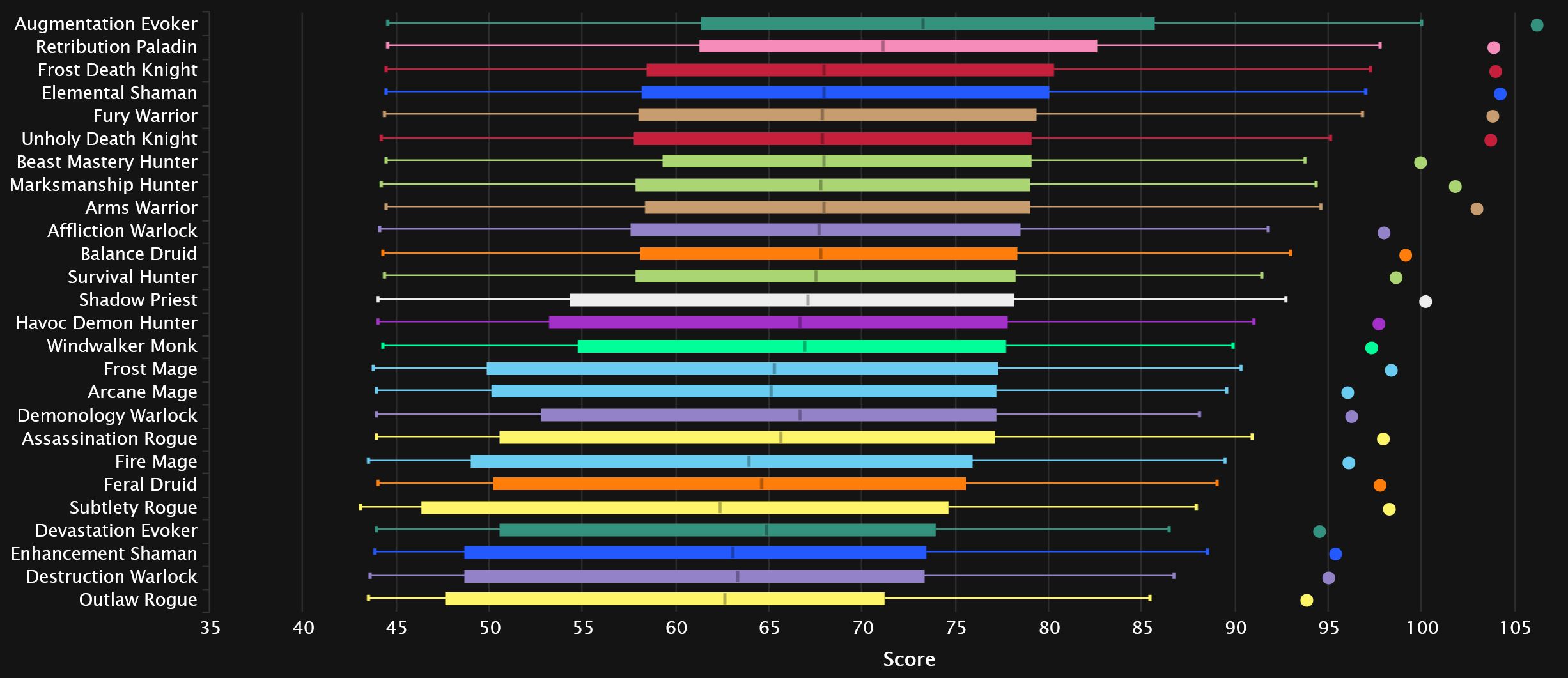 War Within Pre-Patch Mythic+ DPS, Tank and Healer Log Rankings: Week 3 ...