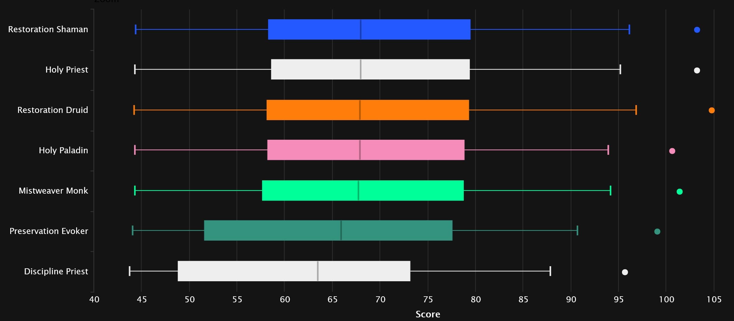 War Within Pre-Patch Mythic+ DPS, Tank and Healer Log Rankings: Week 3 ...