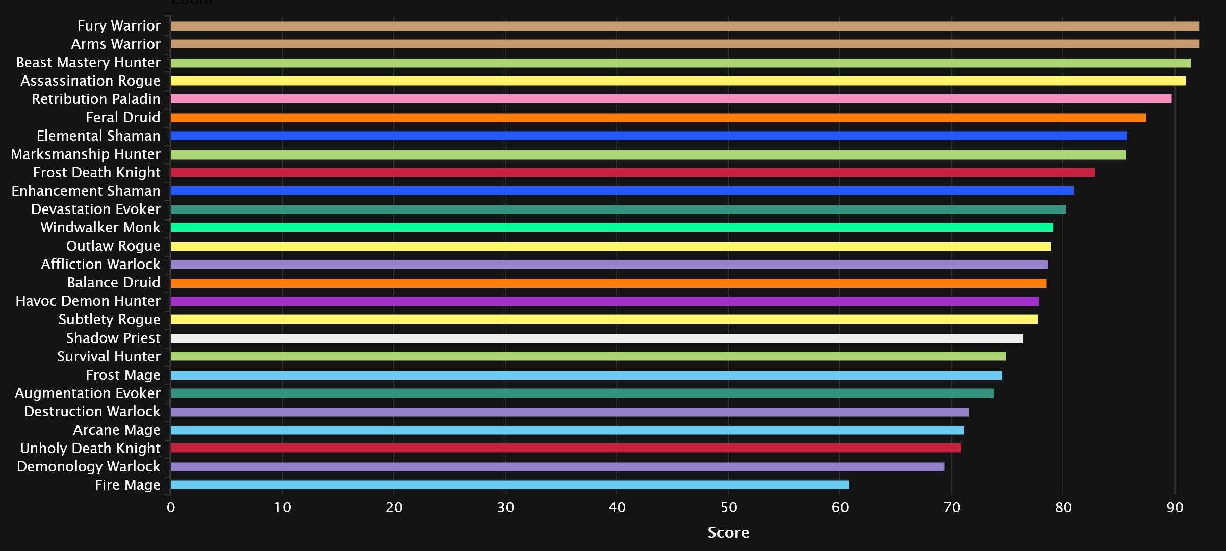 Final War Within Pre-Patch Raid DPS Log Rankings: Warriors and Rogues ...