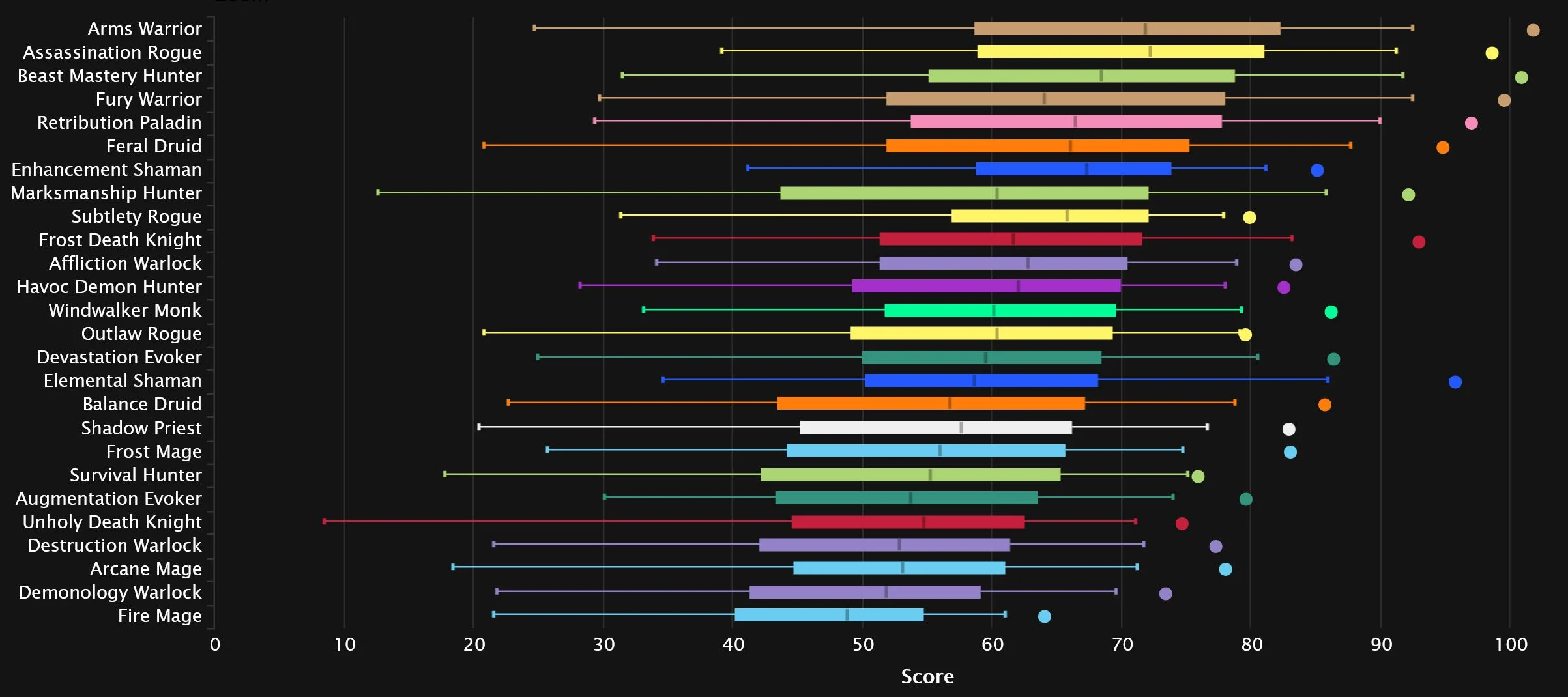 Final War Within Pre-Patch Raid DPS Log Rankings: Warriors and Rogues ...