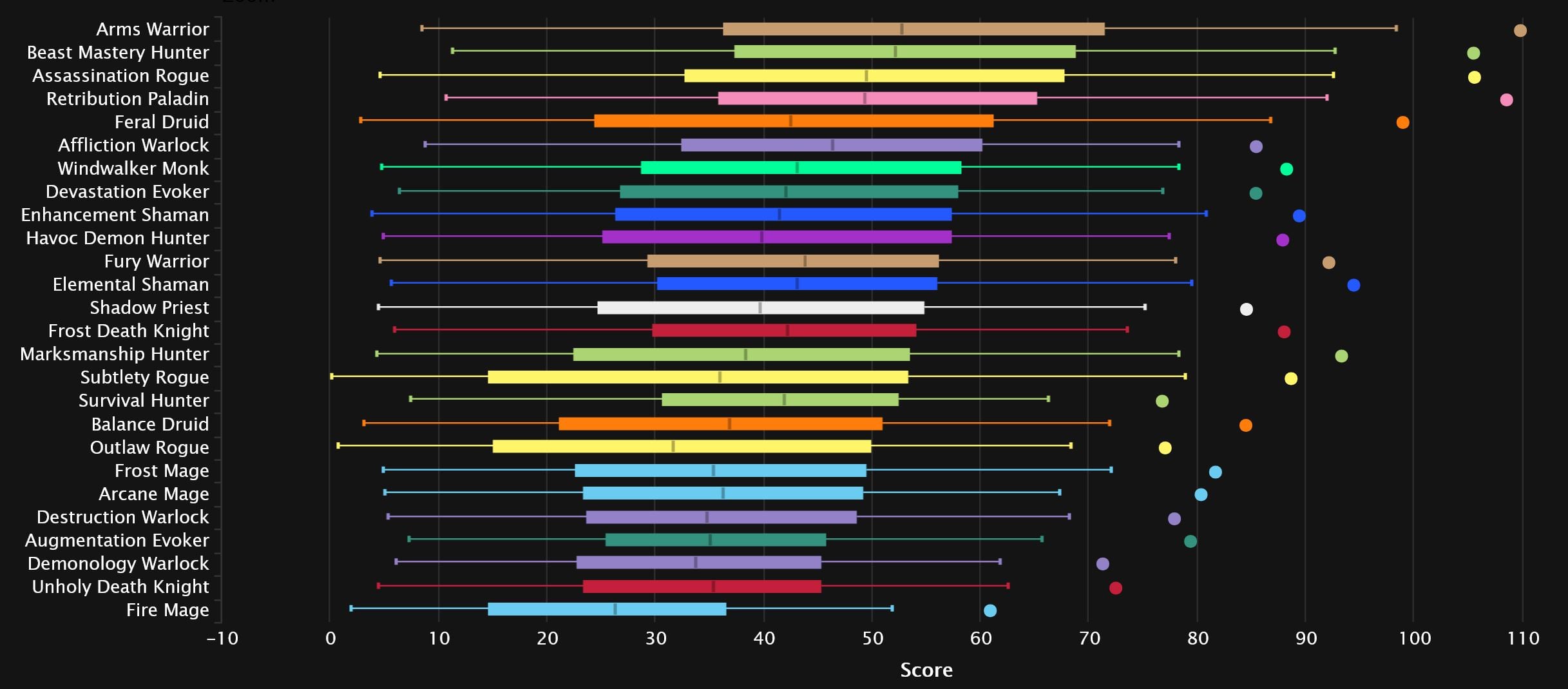Final War Within Pre-Patch Raid DPS Log Rankings: Warriors and Rogues ...