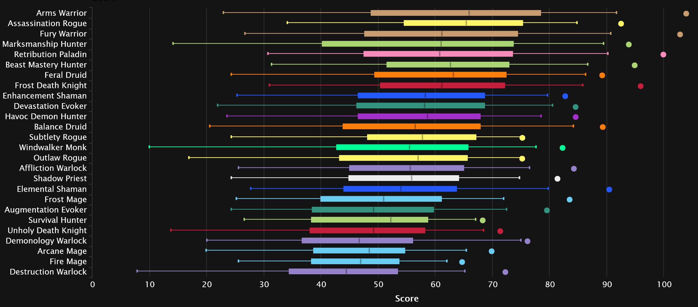 Final War Within Pre-Patch Raid DPS Log Rankings: Warriors and Rogues ...