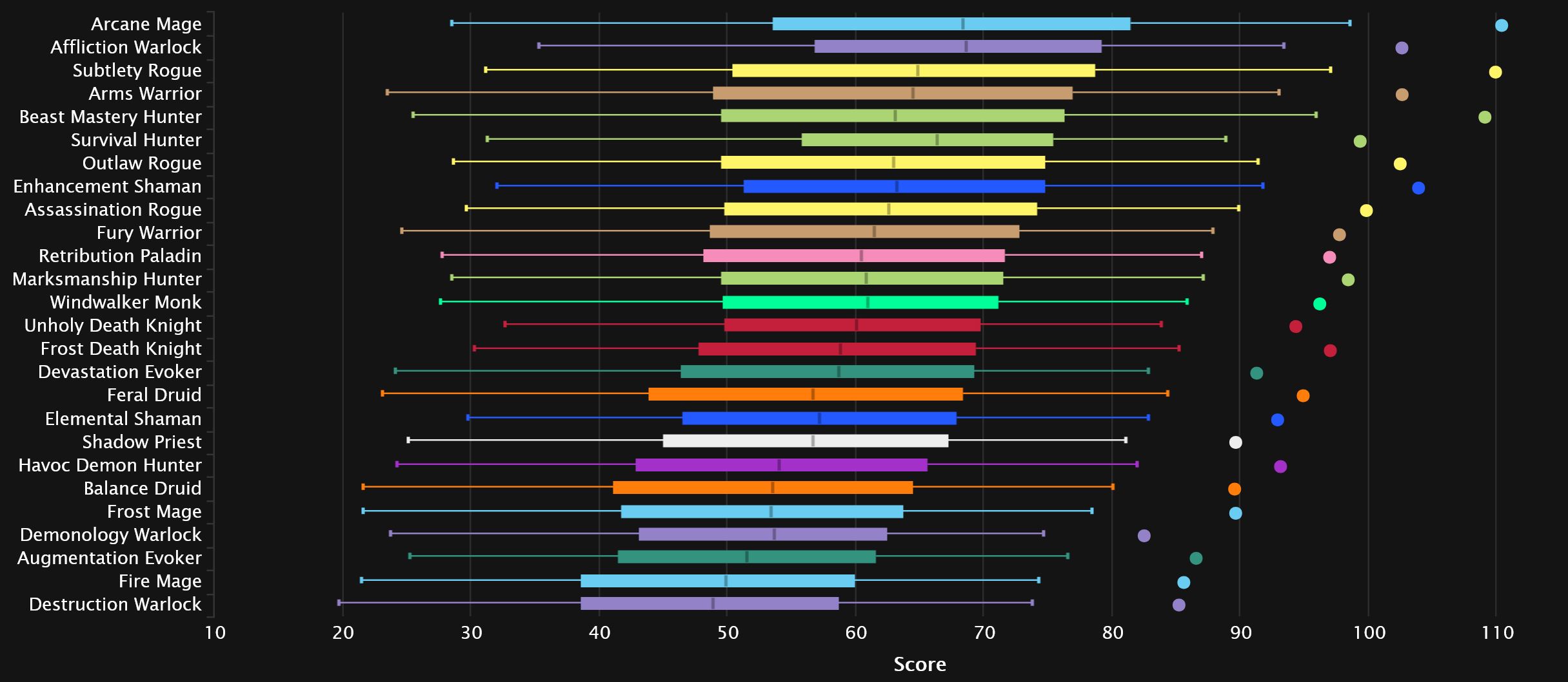 War Within Nerub-ar Palace Raid DPS Log Rankings: Day 1 - Icy Veins