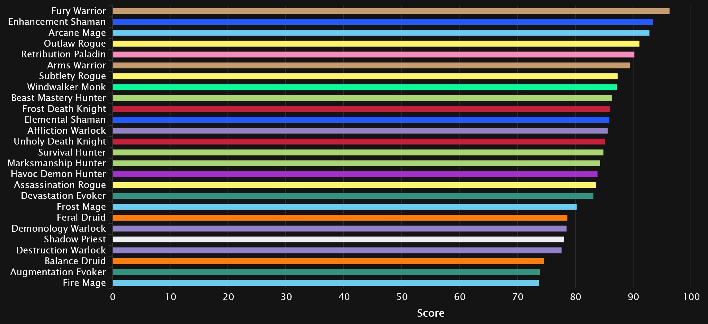 War Within Nerub-ar Palace Raid DPS Log Rankings, Week 1: Fury's ...
