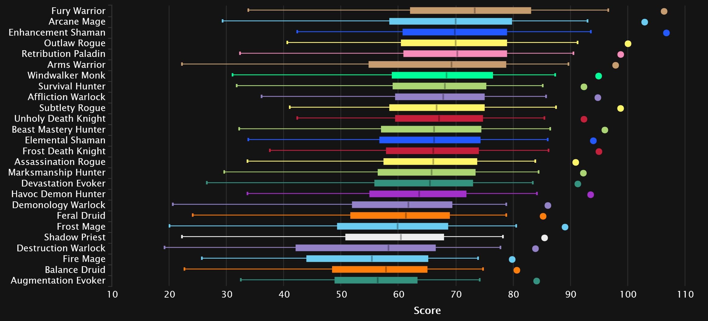 War Within Nerub-ar Palace Raid DPS Log Rankings, Week 1: Fury's ...