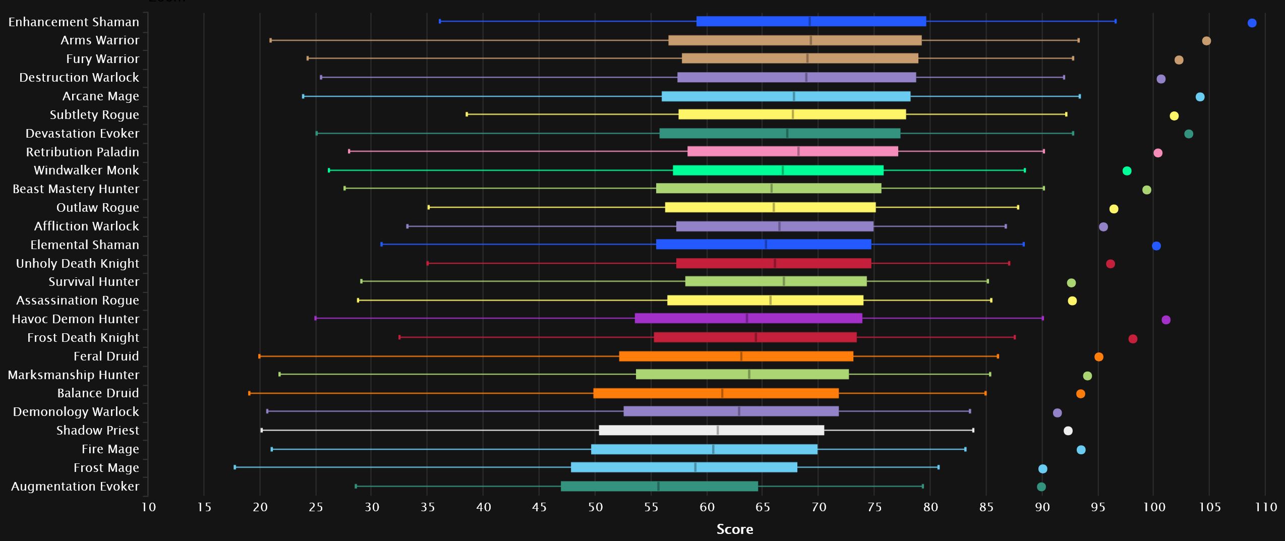 War Within Nerub-ar Palace Raid DPS Log Rankings, Week 2: Enhance ...
