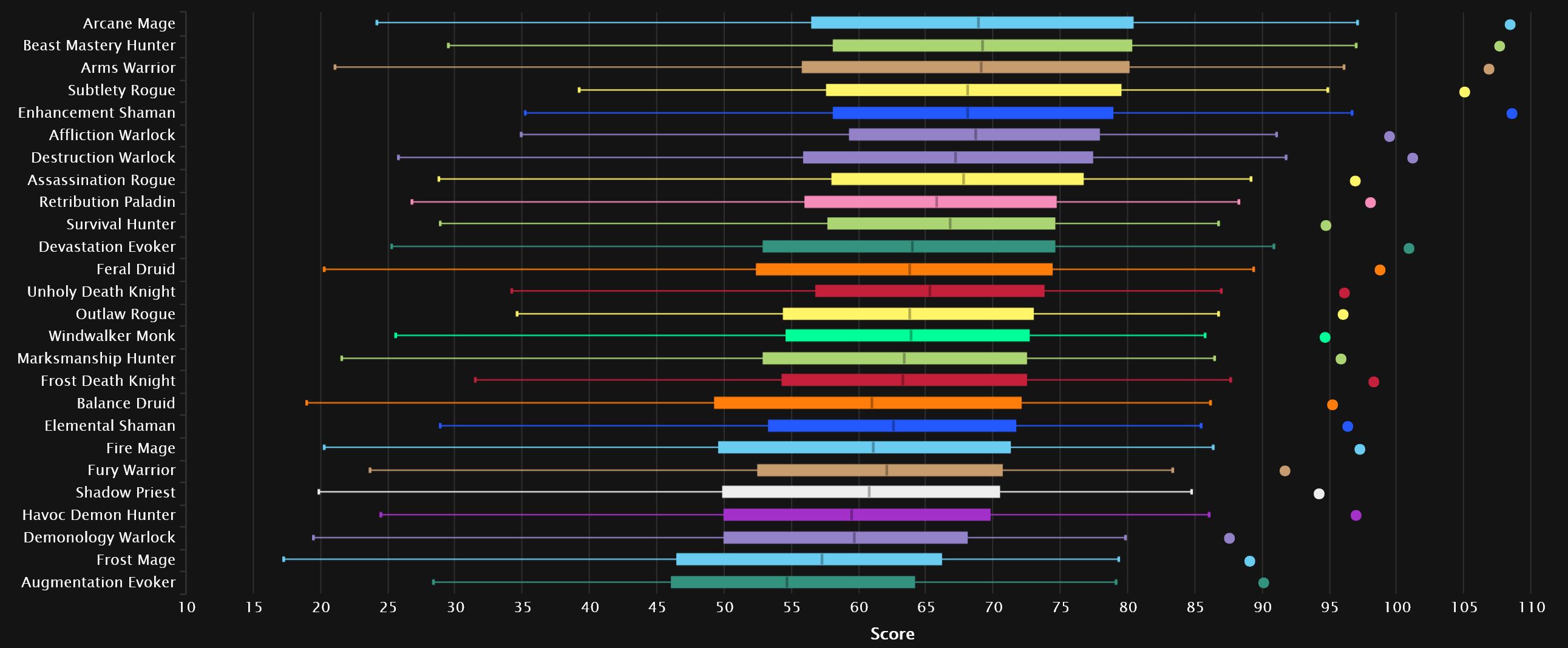 War Within Nerub-ar Palace Raid DPS Log Rankings, Week 2: Enhance ...