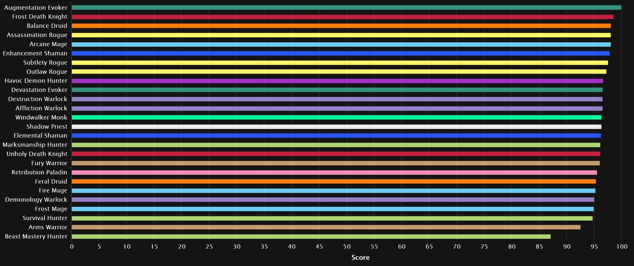 War Within Season 1 Mythic+ DPS Log Rankings, Week 1 - Icy Veins