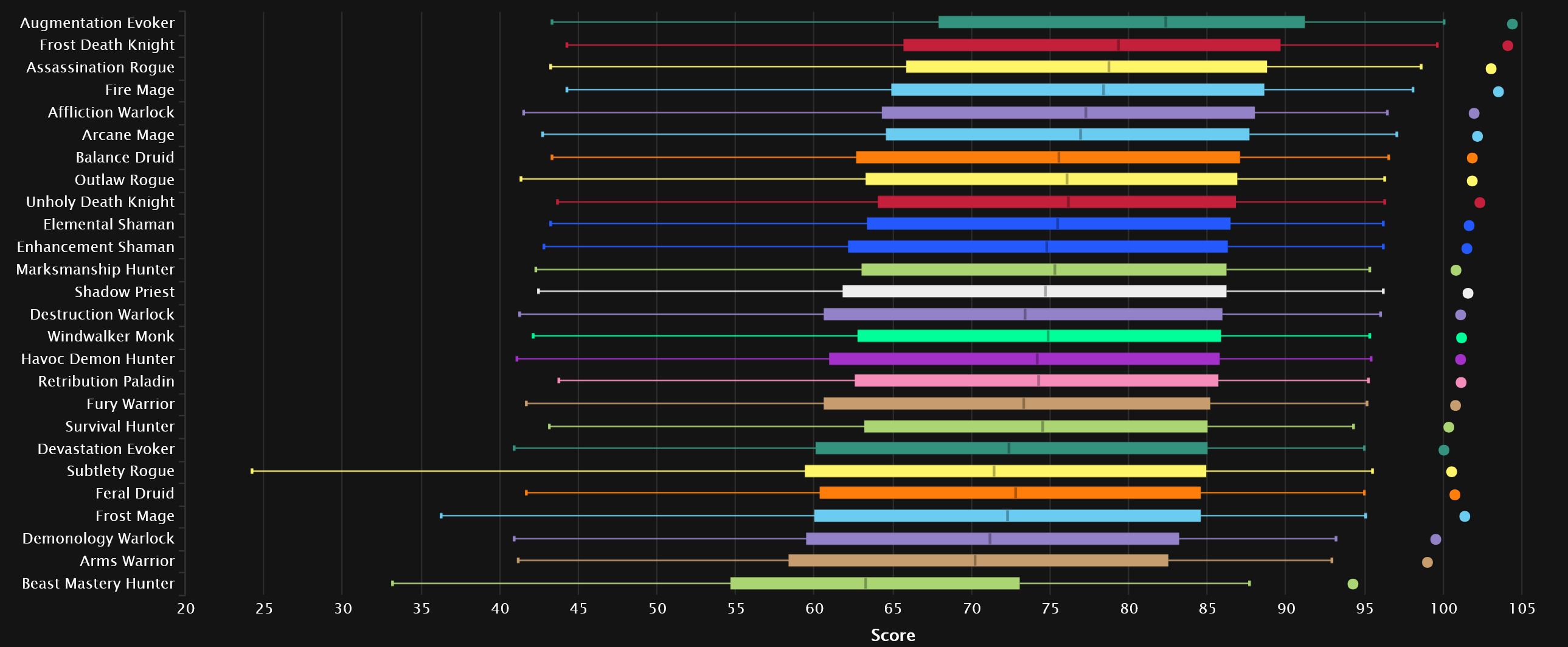 War Within Season 1 Mythic+ DPS, Tank and Healer Log Rankings, Week 2 ...