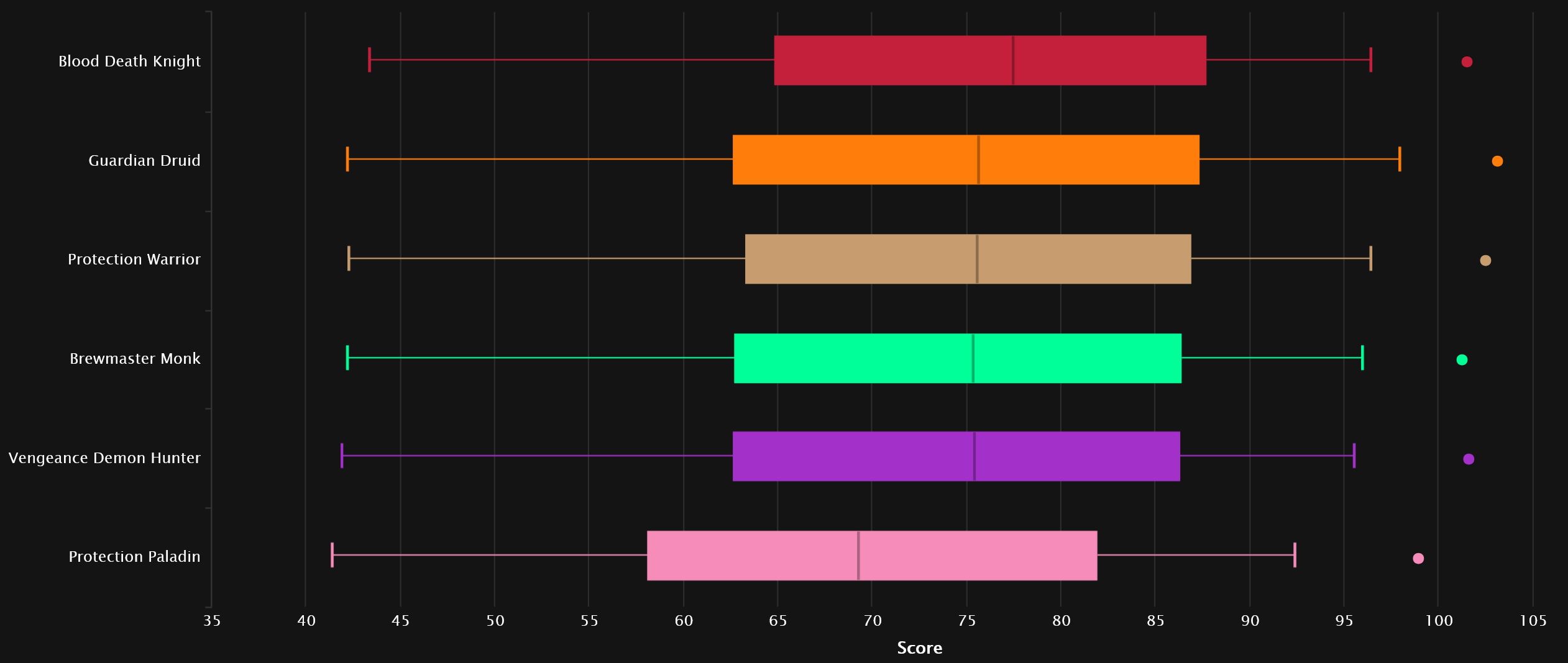 War Within Season 1 Mythic+ DPS, Tank and Healer Log Rankings, Week 2 ...