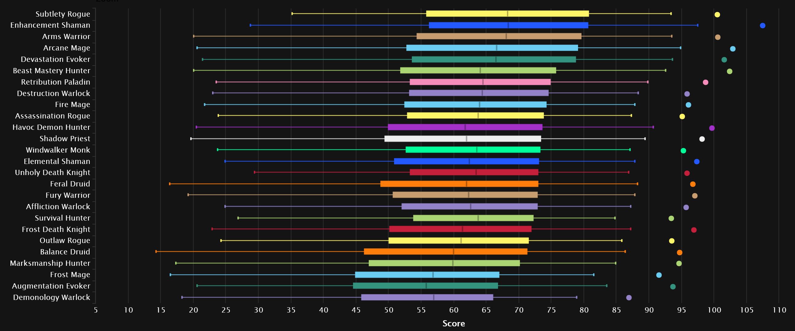 War Within Nerub-ar Palace Raid DPS Log Rankings, Week 4 - Icy Veins