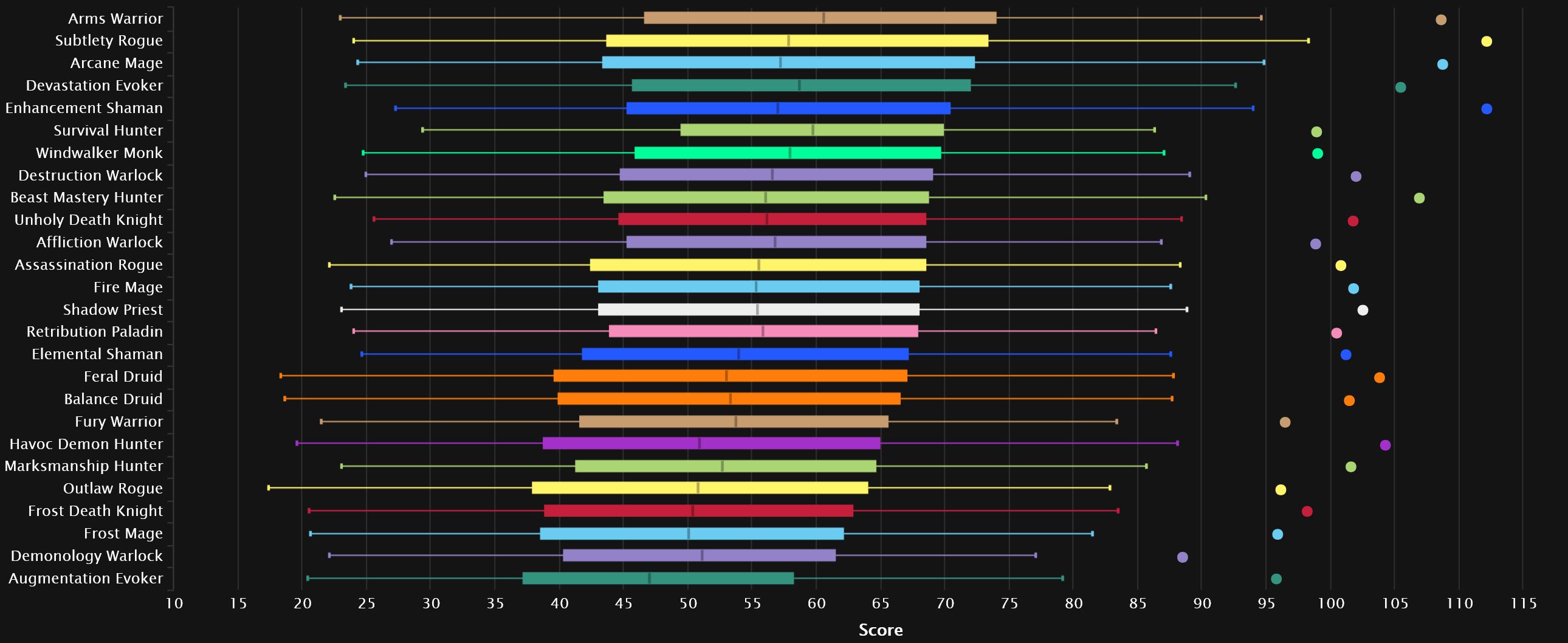 War Within Nerub-ar Palace Raid DPS Log Rankings, Week 4 - Icy Veins