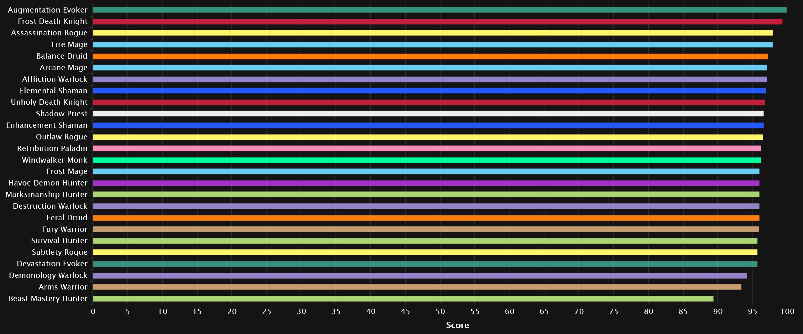 War Within Season 1 Mythic+ DPS Log Rankings, Week 3 - Icy Veins