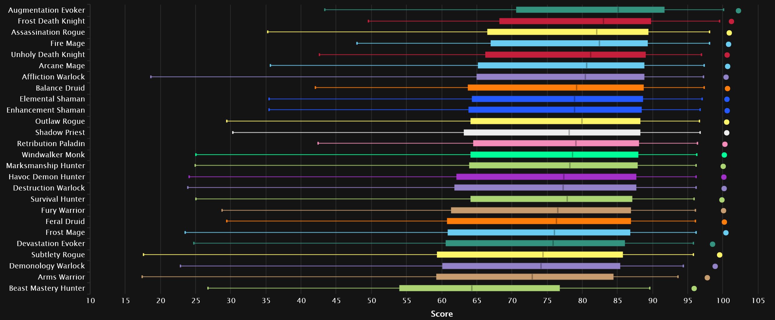 War Within Season 1 Mythic+ DPS Log Rankings, Week 3 - Icy Veins
