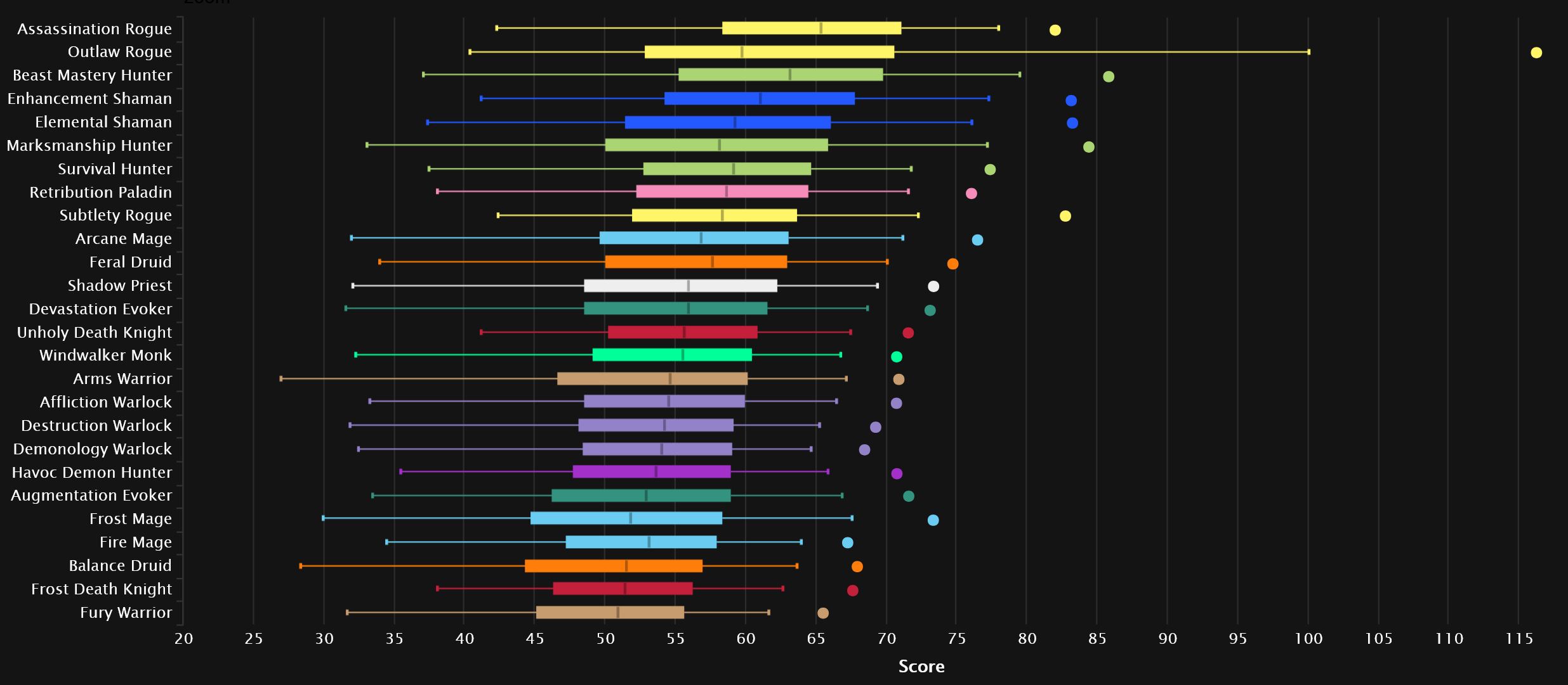 War Within Nerub-ar Palace Raid DPS Log Rankings, Week 7: Exploits ...