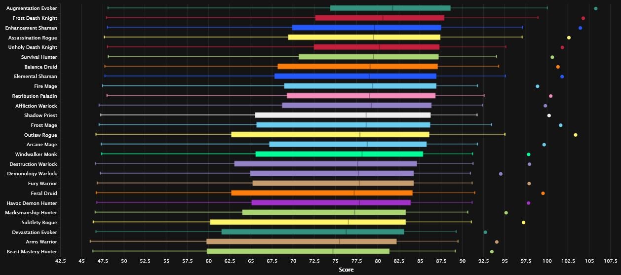 War Within Season 1 Mythic+ DPS Log Rankings, Week 6: Big Tuning and ...
