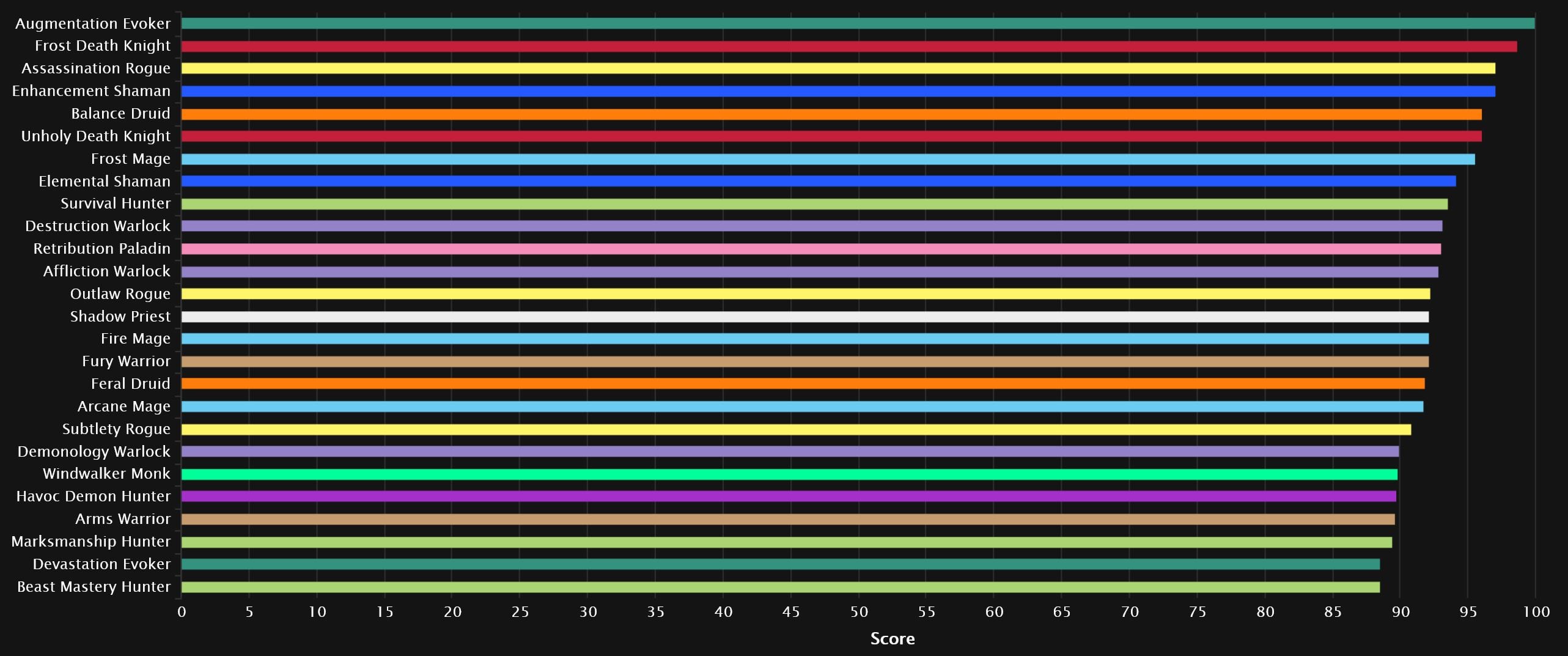 War Within Season 1 Mythic+ DPS, Tank, and Healer Log Rankings, Week 7 ...