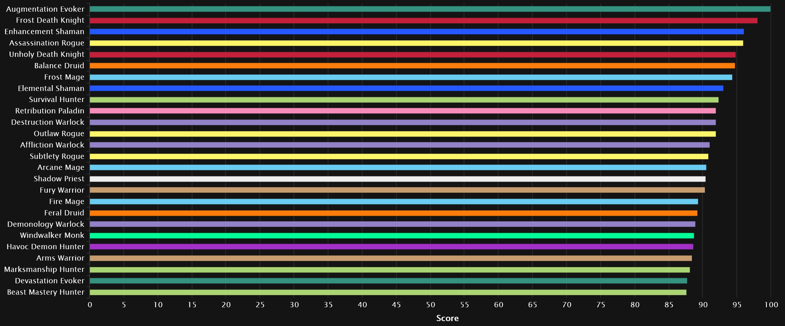 War Within Season 1 Mythic+ DPS Log Rankings, Week 8 - Icy Veins