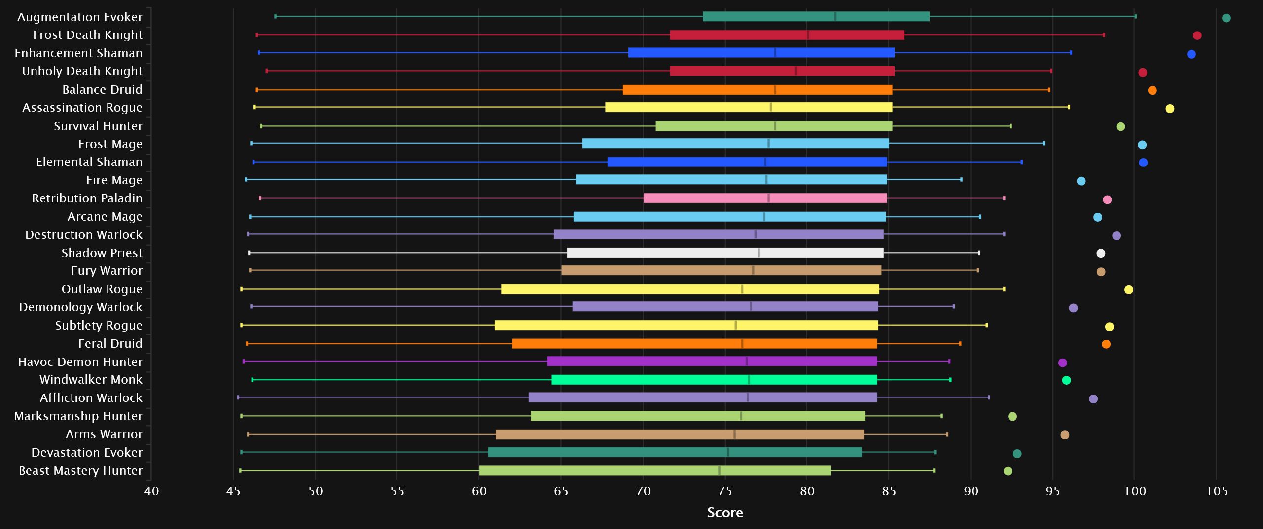 War Within Season 1 Mythic+ DPS Log Rankings, Week 8 - Icy Veins