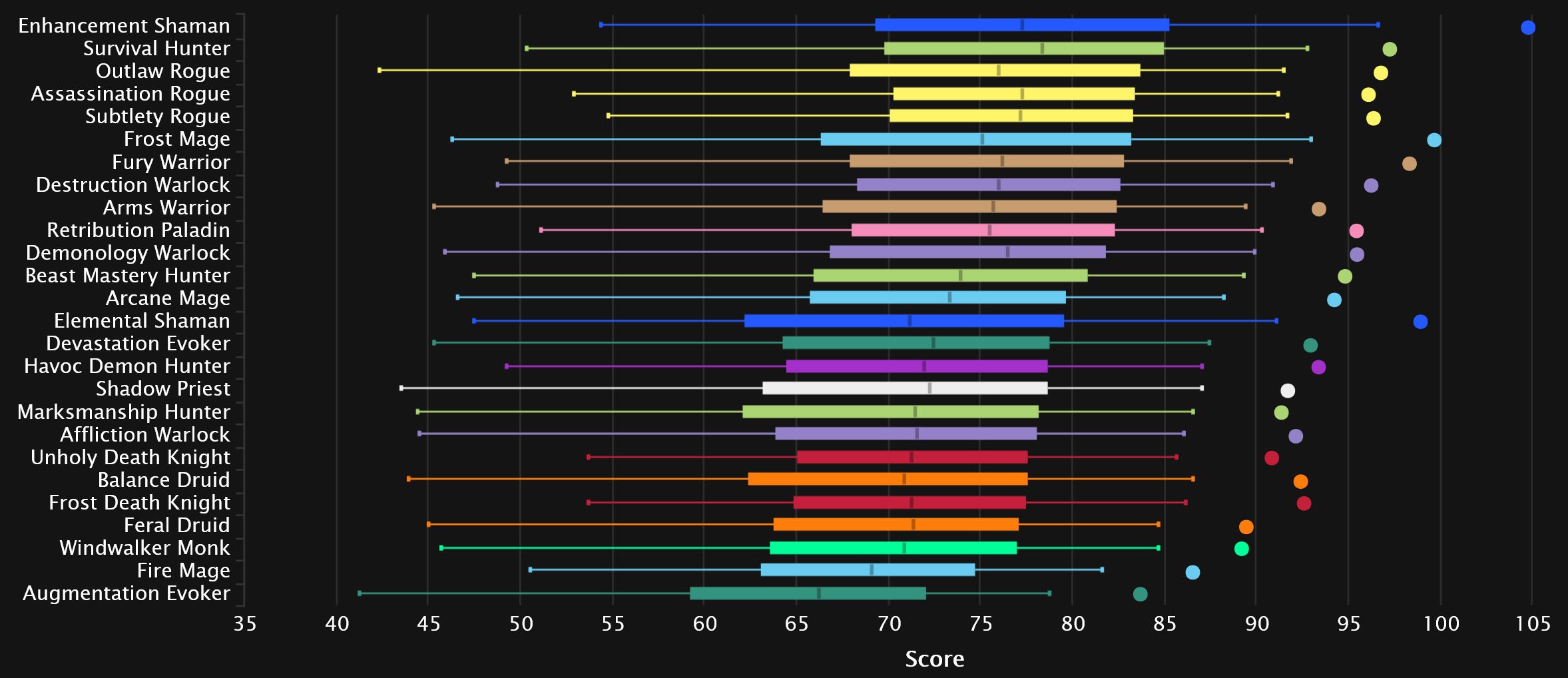 War Within Nerub-ar Palace Raid DPS Log Rankings, Week 10: Frost ...