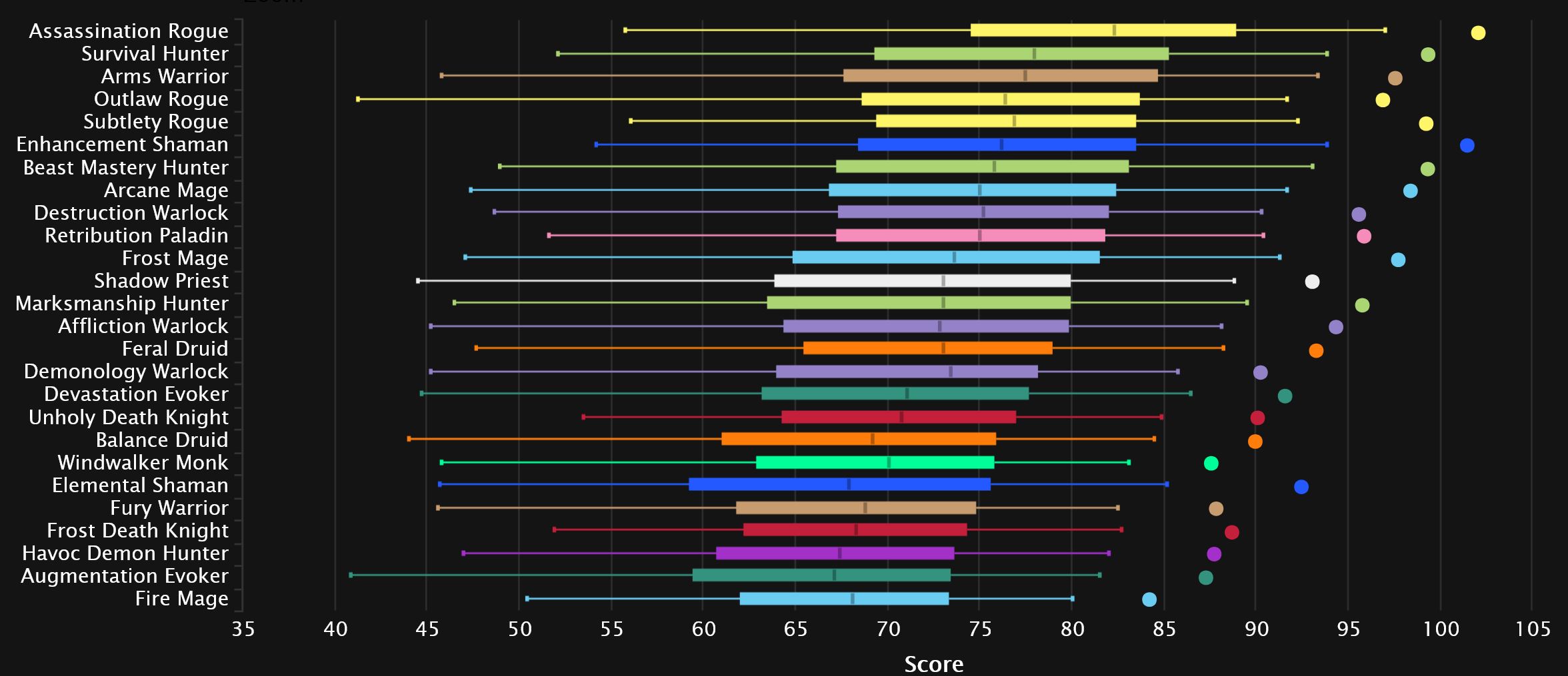 War Within Nerub-ar Palace Raid DPS Log Rankings, Week 10: Frost ...