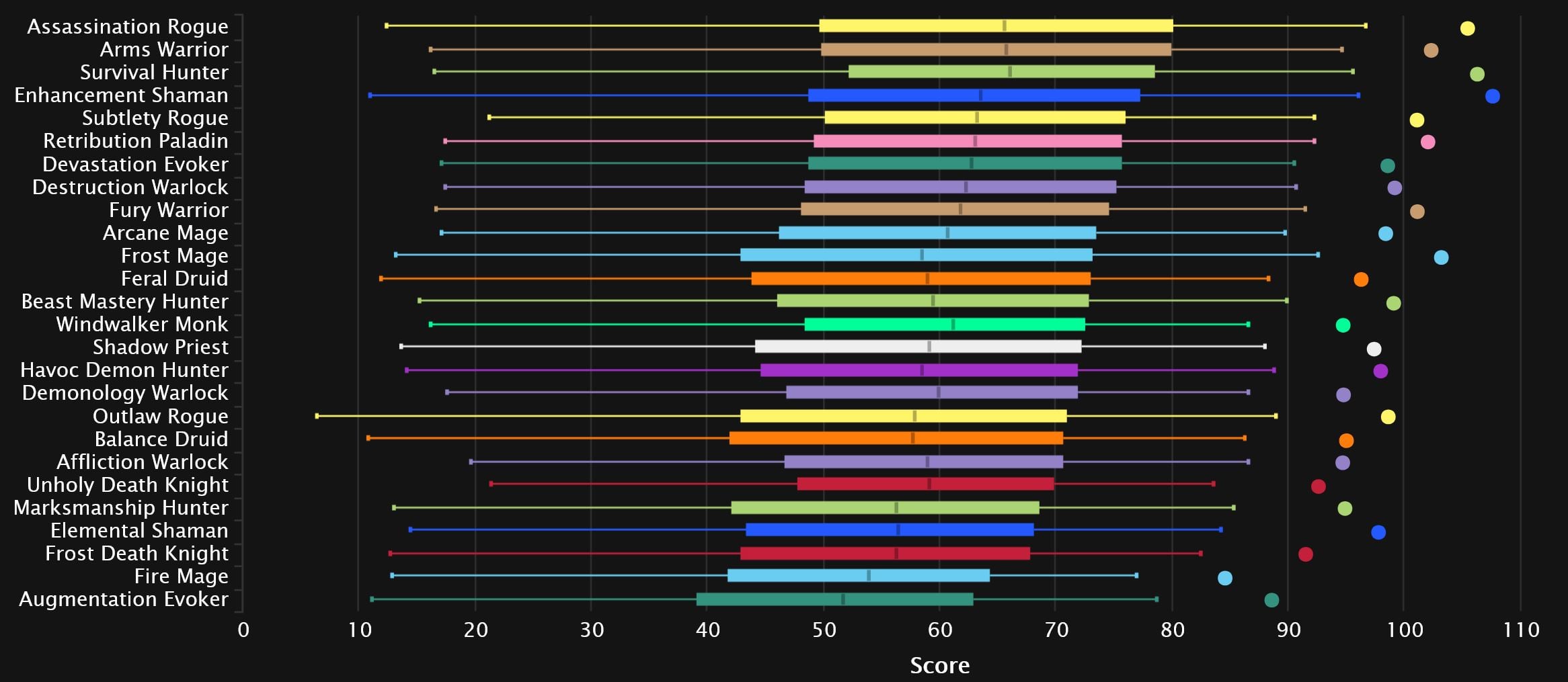 War Within Nerub-ar Palace Raid DPS Log Rankings, Week 10: Frost ...