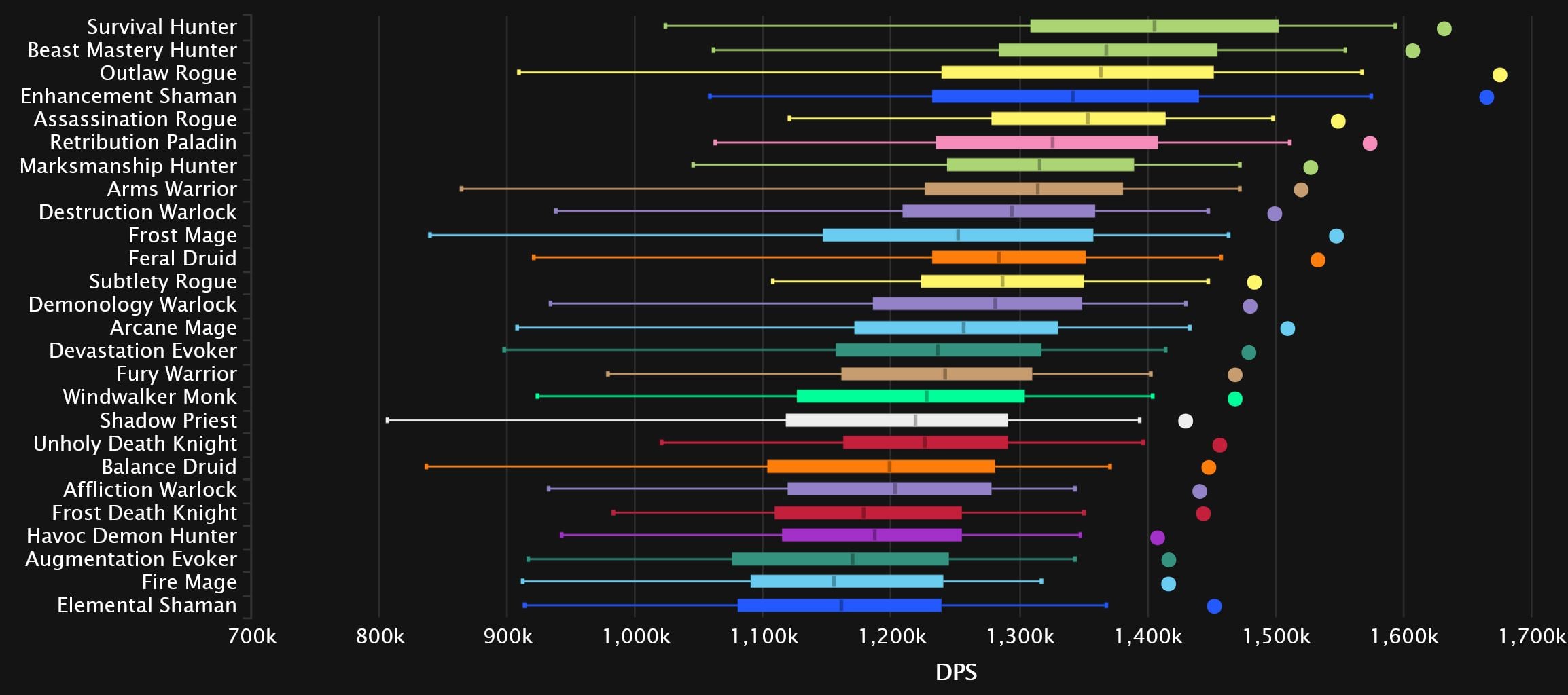 War Within Nerub-ar Palace Raid DPS Log Rankings, Week 10: Frost ...