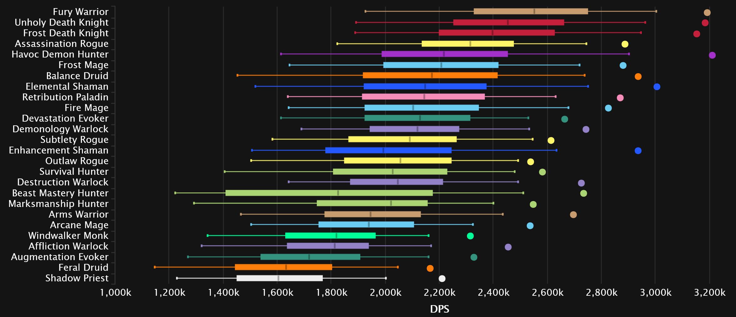 War Within Nerub-ar Palace Raid DPS Log Rankings, Week 10: Frost ...
