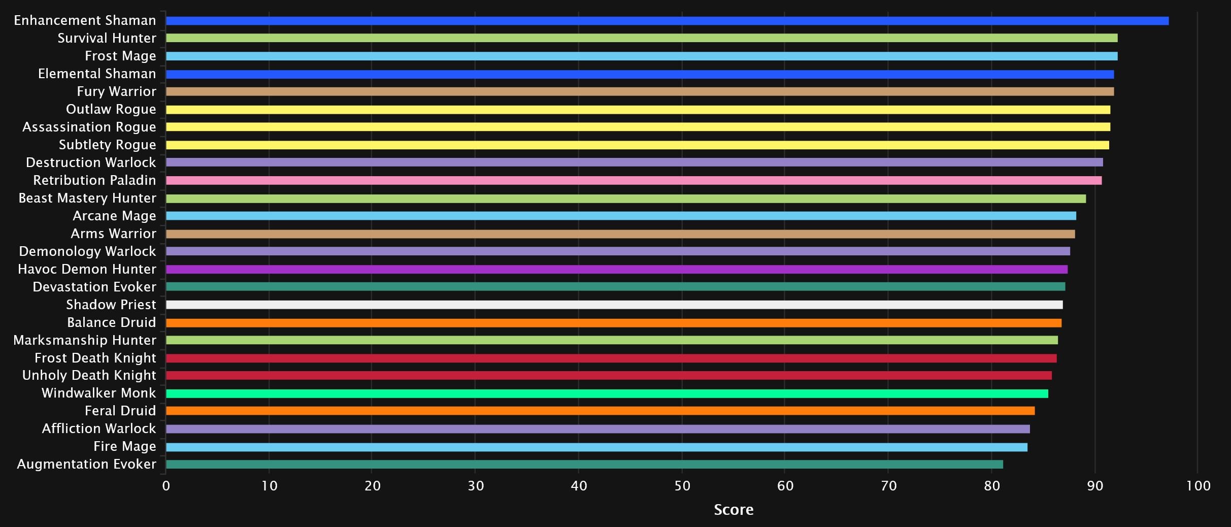 War Within Nerub-ar Palace Raid DPS Log Rankings, Week 11: The Calm ...
