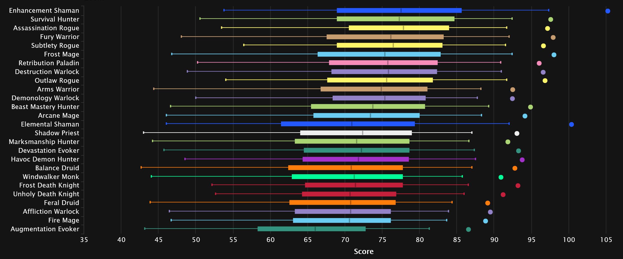War Within Nerub-ar Palace Raid DPS Log Rankings, Week 11: The Calm ...
