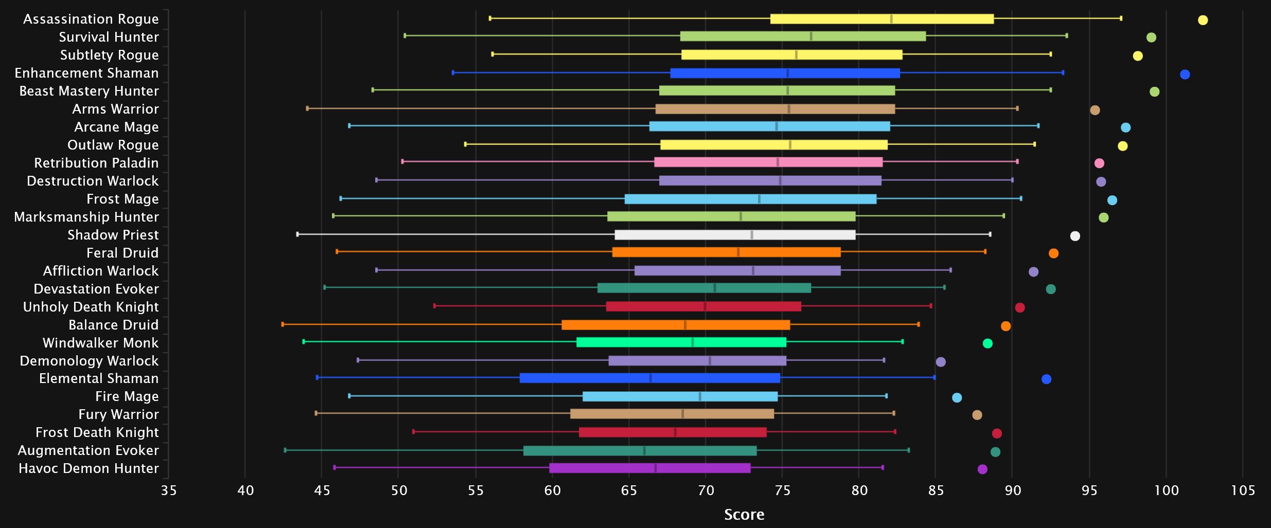 War Within Nerub-ar Palace Raid DPS Log Rankings, Week 11: The Calm ...